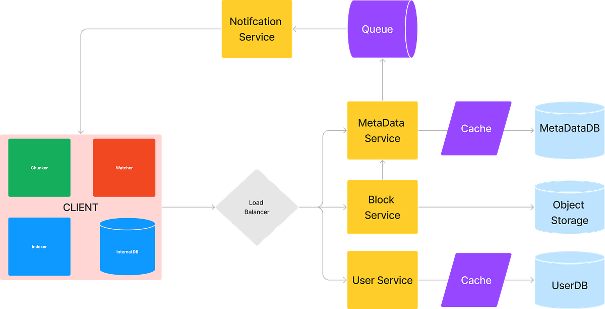 System Design File Exchange (DropBox) | by Turgay Umudzada | Medium