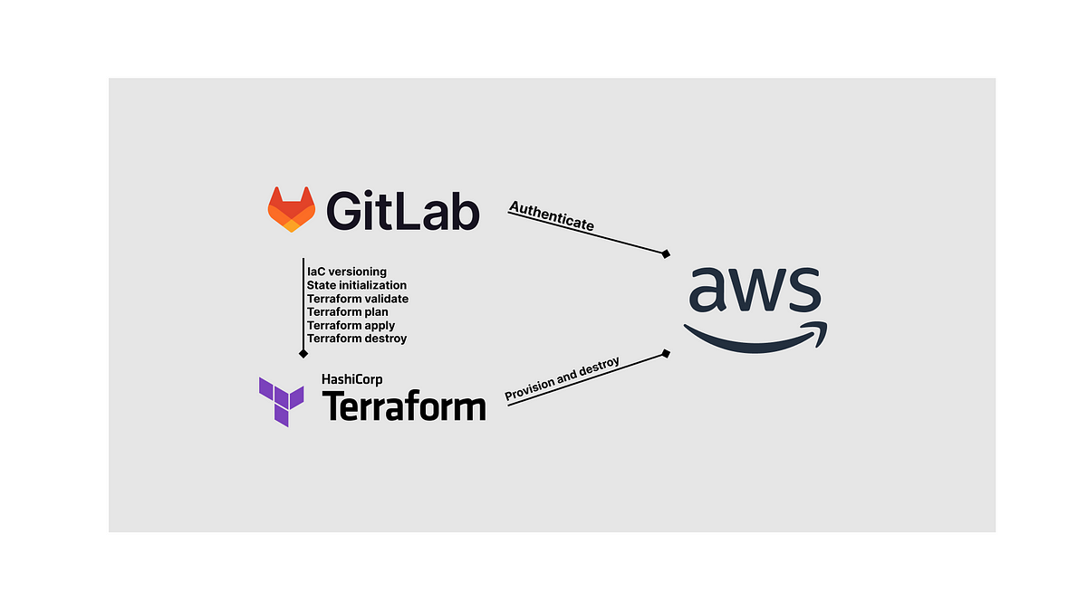 Gitlab Managed Terraform State Devopsdev