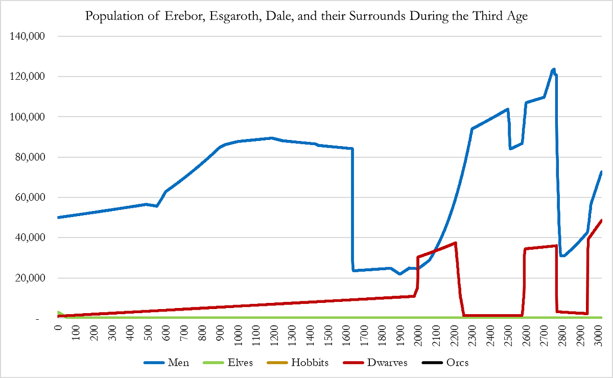 How Many Hobbits? 3,000 Years of Middle Earth Population History | by ...