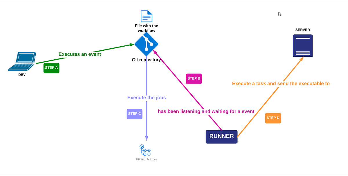 How does GitHub Actions work? let’s start with the Basics | by ...