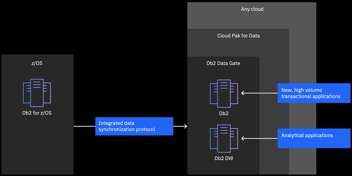 Use Current Db2 for z/OS Data on Cloud, Without Direct Mainframe Access and Without Loosing ...