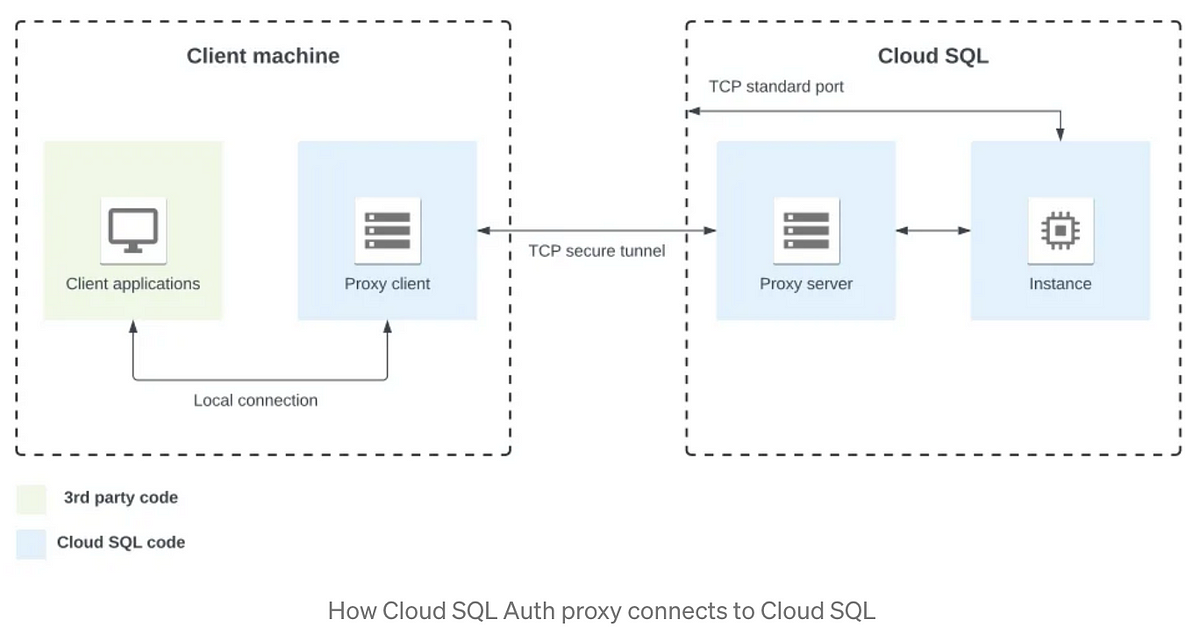 Dms Oracle To Postgresql Part 1 Of 4 By Ruth Baptista Searce