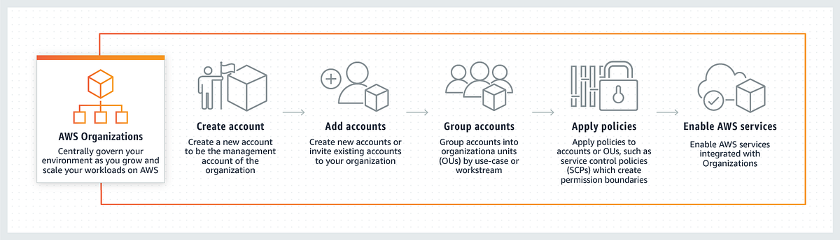 AWS Organizations to restrict EC2 Instance Types with SCP | by Gökmen ...