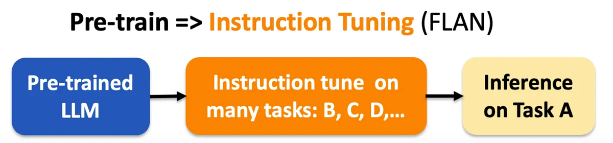 Instruction Tuning for Large Language Models | by LM Po | Medium