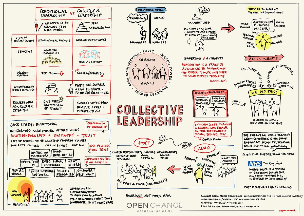 Collective leadership. “Leadership is not defined by the… | by Mike ...