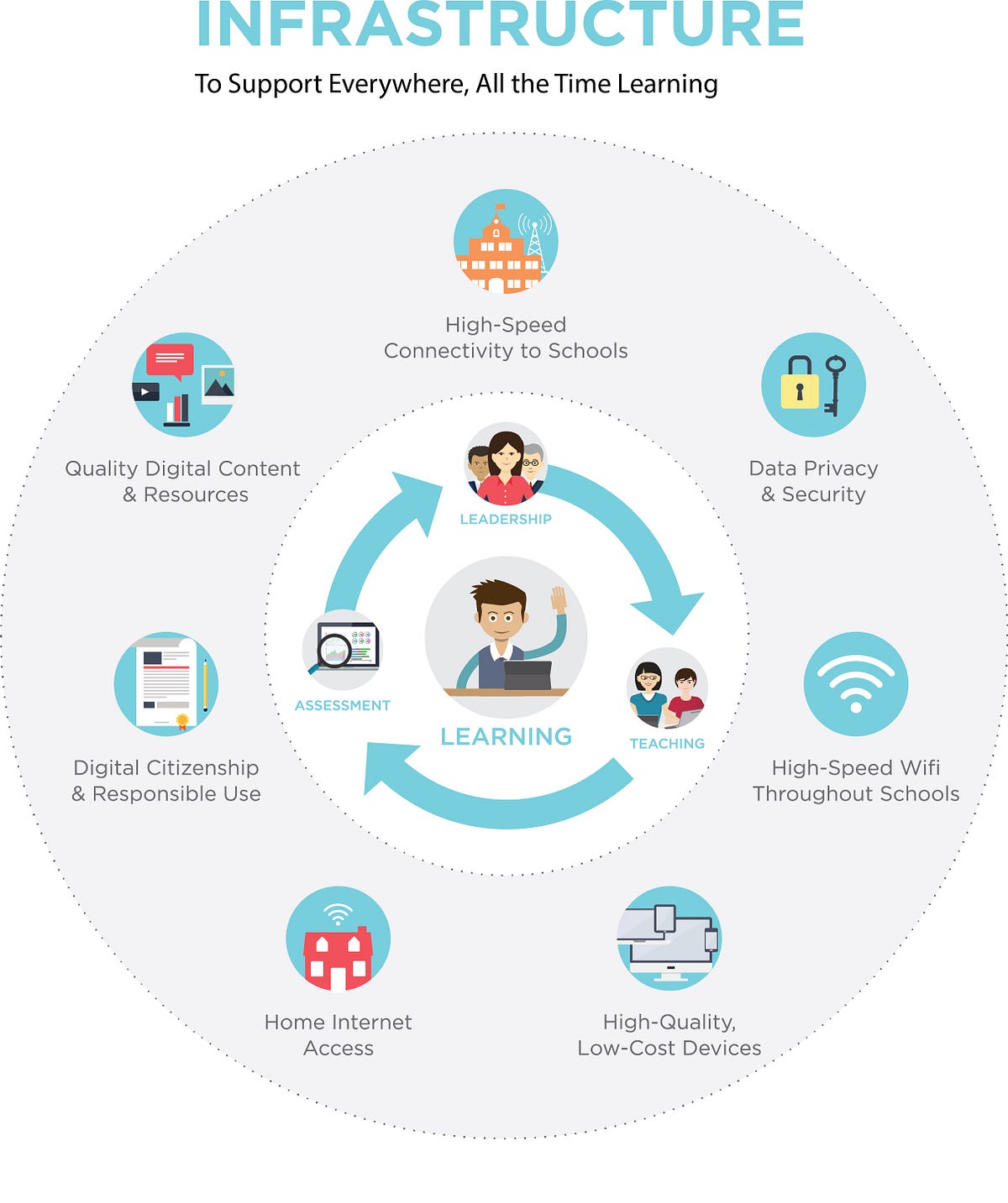 Transformation of Education by building learning infrastructures ? | by ...