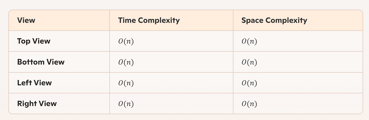 Understanding Binary Tree Views: Top, Bottom, Left, and Right Using BFS ...
