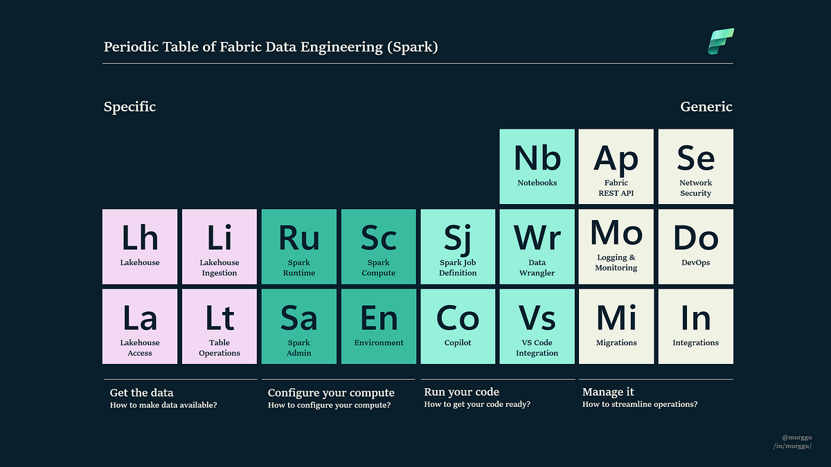 The Periodic Table of Fabric Data Engineering (Spark) | by Aitor ...