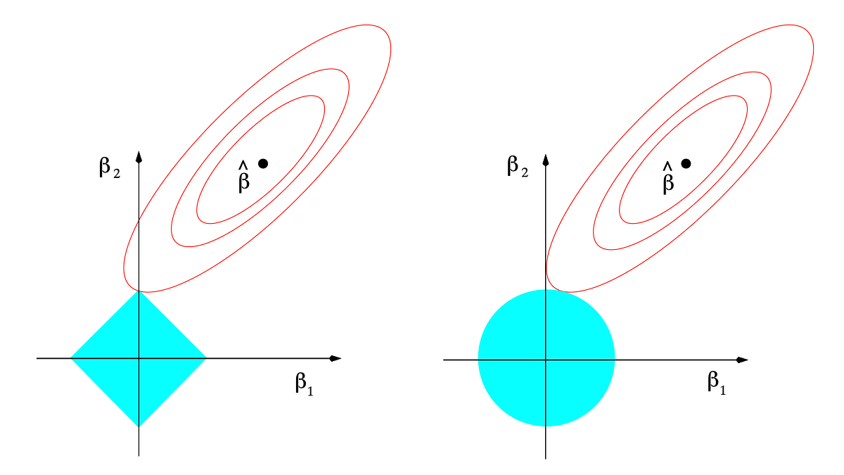 Lasso and Ridge regression: An intuitive comparison | by Thomas Le ...