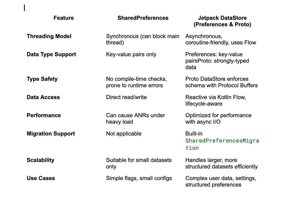 Android Interview Series #6: SharedPreferences vs Jetpack DataStore ...