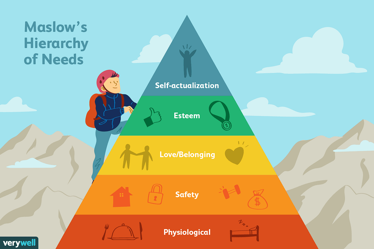 Maslow’s Hierarchy Of Needs and Marketing | by Derrick Nguyen | Canal ...