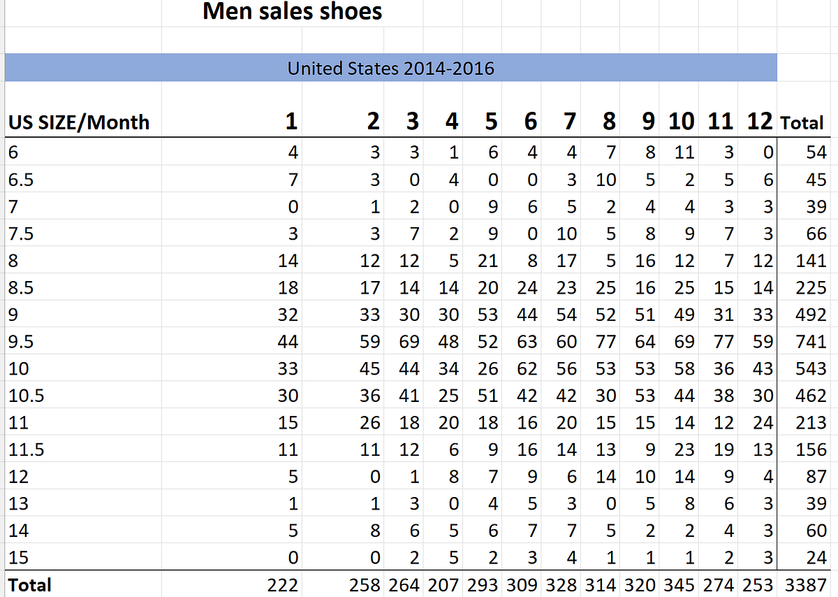 Inventory Management for a Shoe Company Using Excel | by Ianfang | Medium