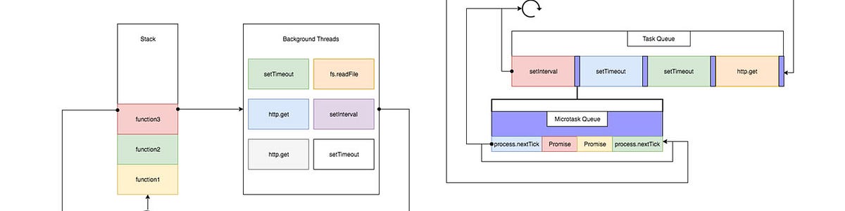 JavaScript: Microtasks e Macrotasks | by Eduardo Rabelo | Medium