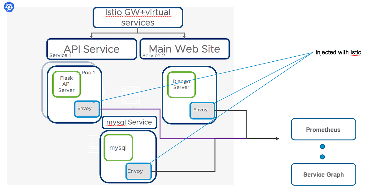 Properly building images for Istio deployment — Installing Istio Part 2 ...