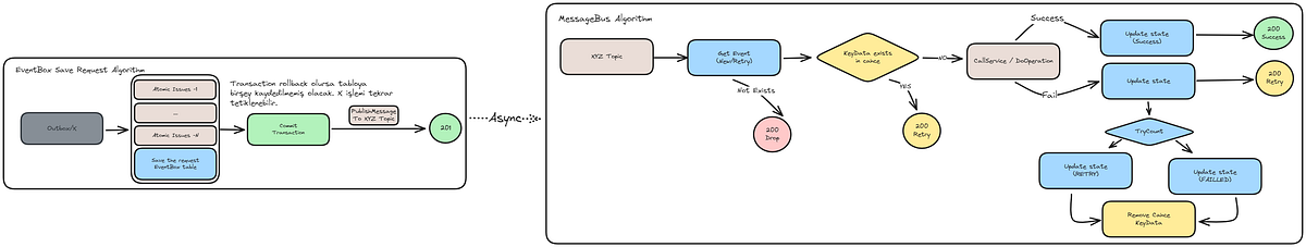 Outbox & Inbox Pattern. Çalıştığım şirketteki monolit yazılmış… | by ...
