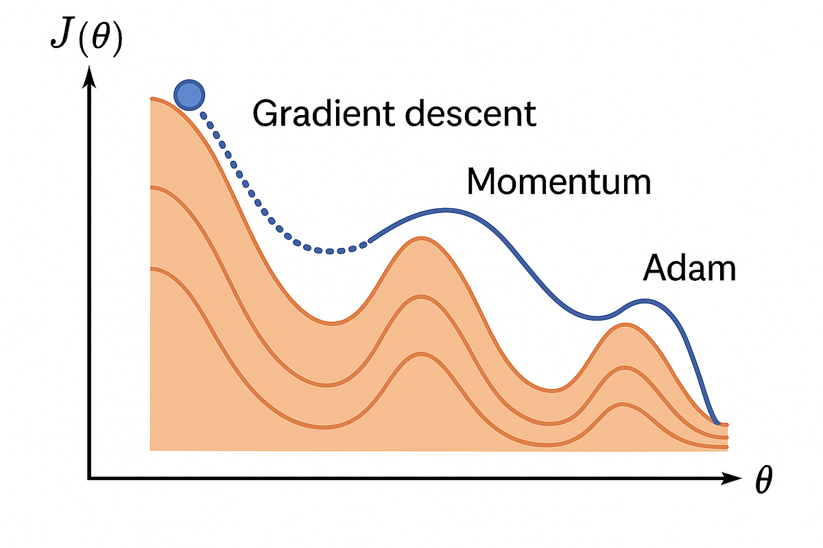 📈Unlocking Faster and Smarter Optimization in Deep Learning | by Rakshantha M | Sep, 2025 | Medium