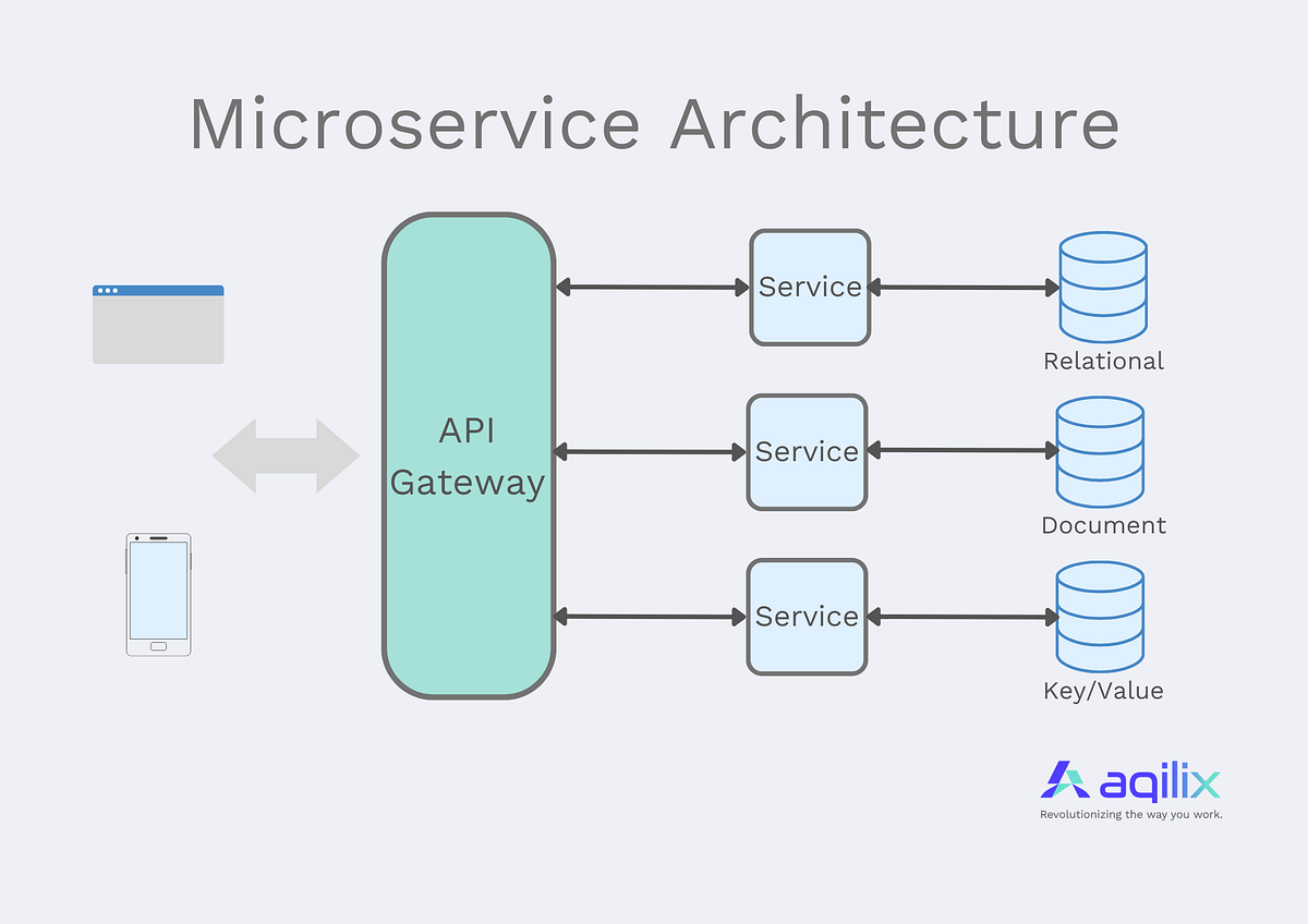 Modern Application Architectures Part — 2 (Microservice Architecture ...