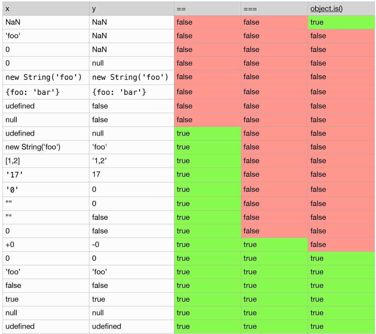 Why Object.is() is better than ‘==’ and ‘===’ ? | by Maciej Trzciński ...