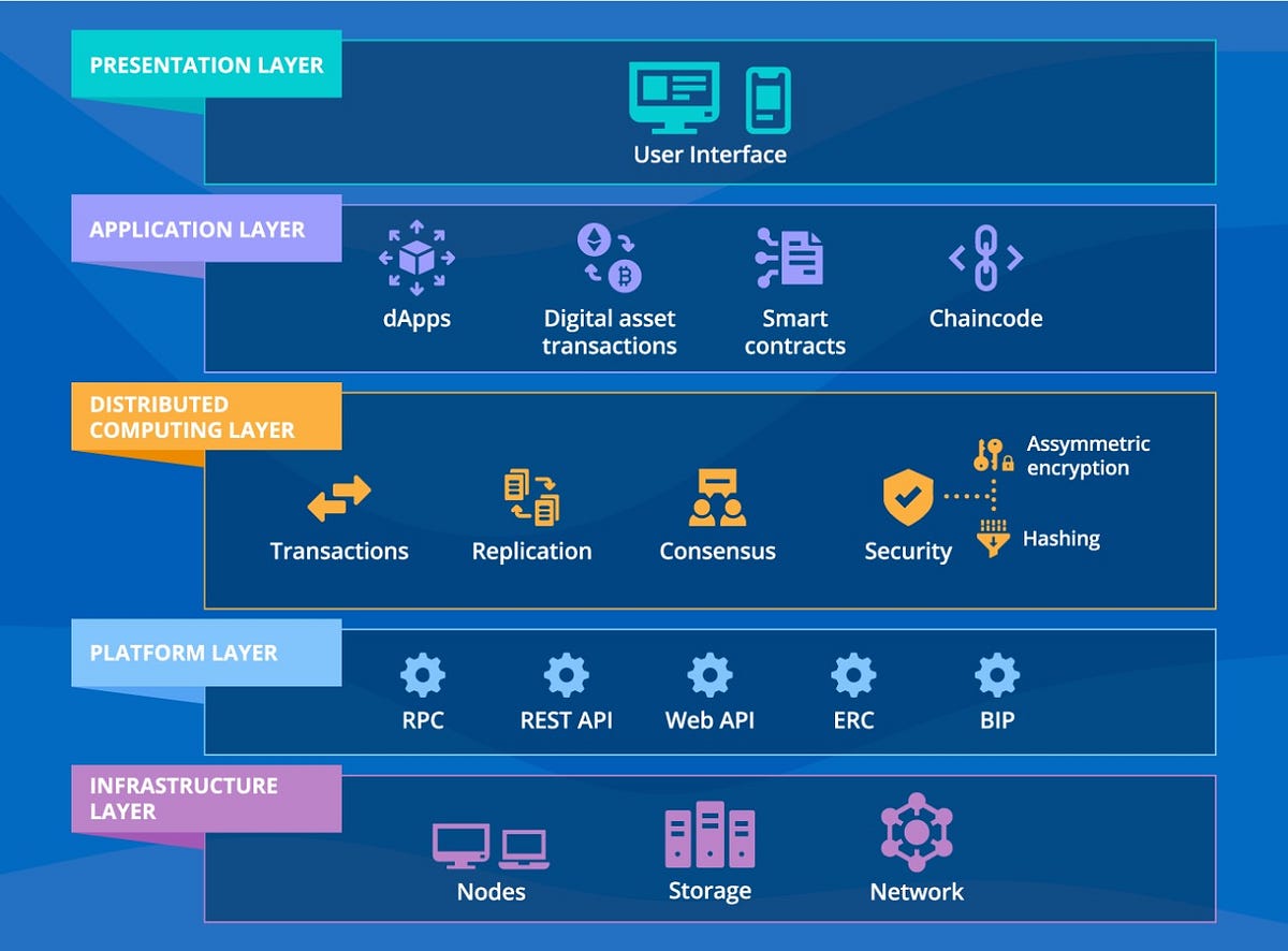 Decoding Smart Contract Languages: A Comparative Dive | by GDGC, VIT Bhopal | GDGC VIT Bhopal ...