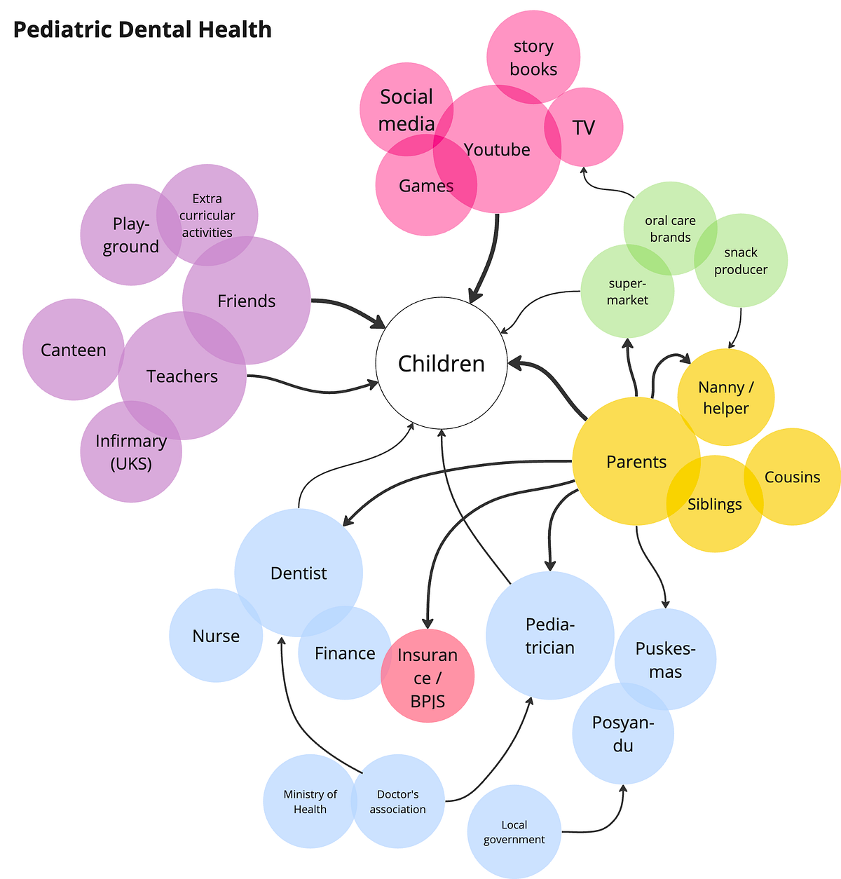 Systems Mapping Tools & Design Levers | by Ketut Sulistyawati | Somia ...