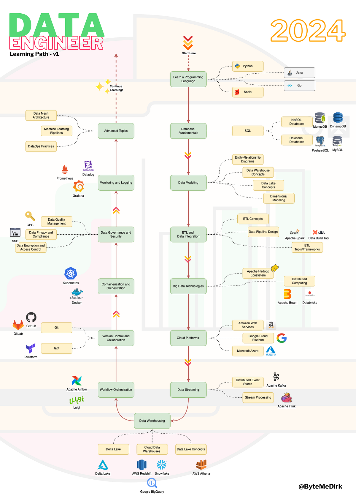 The Comprehensive Data Engineering Learning Path for 2024 and Beyond ...