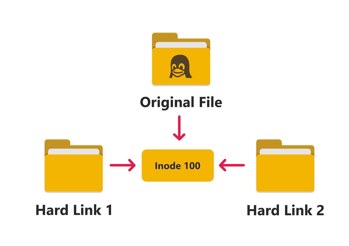 What is the difference between a soft link and a hard link? | by Andres Condezo Monge | Medium