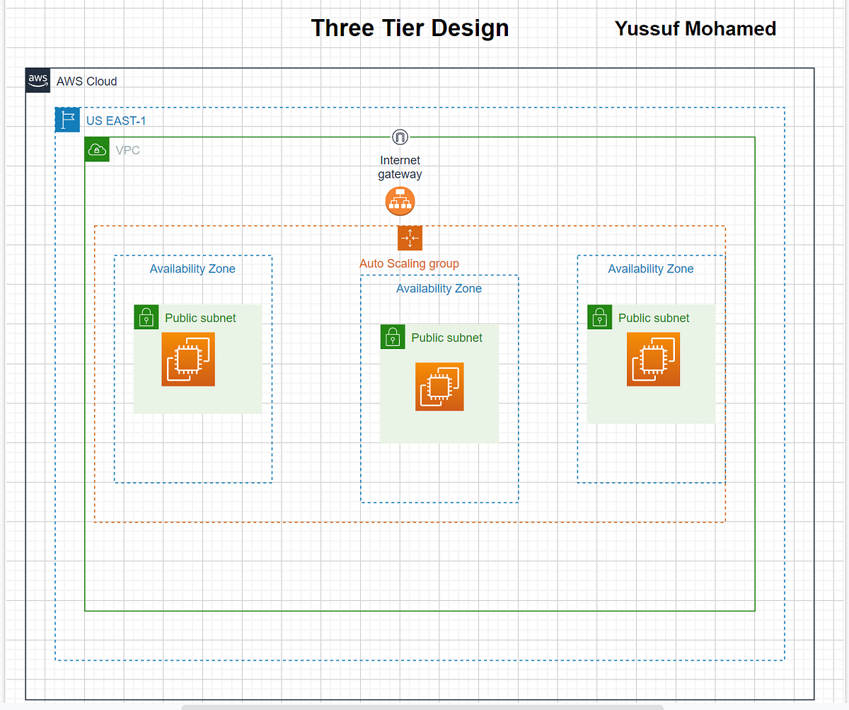 HOW TO AUTO-SCALE AN EC2 INSTANCE & USING A LOAD BALANCER | by Yussuf ...