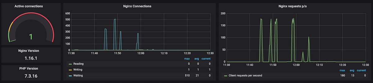 Héberger un site WordPress performant sur un micro serveur Cloud, c’est ...