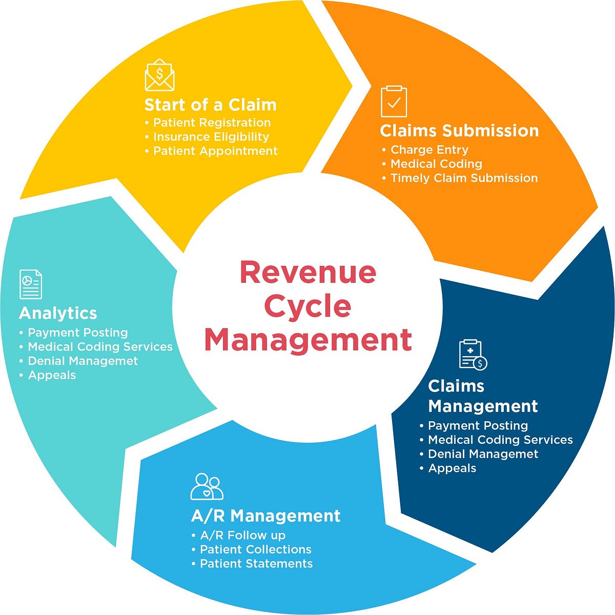 How Crucial Is Revenue Cycle Management for Hospitals | by johnti | Medium