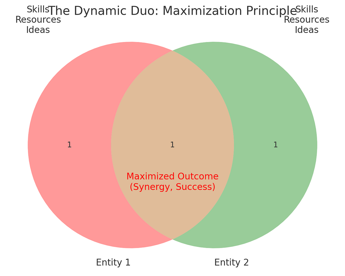Rule of 2: A Deep Dive into Maximization and Minimization | by 21X ...