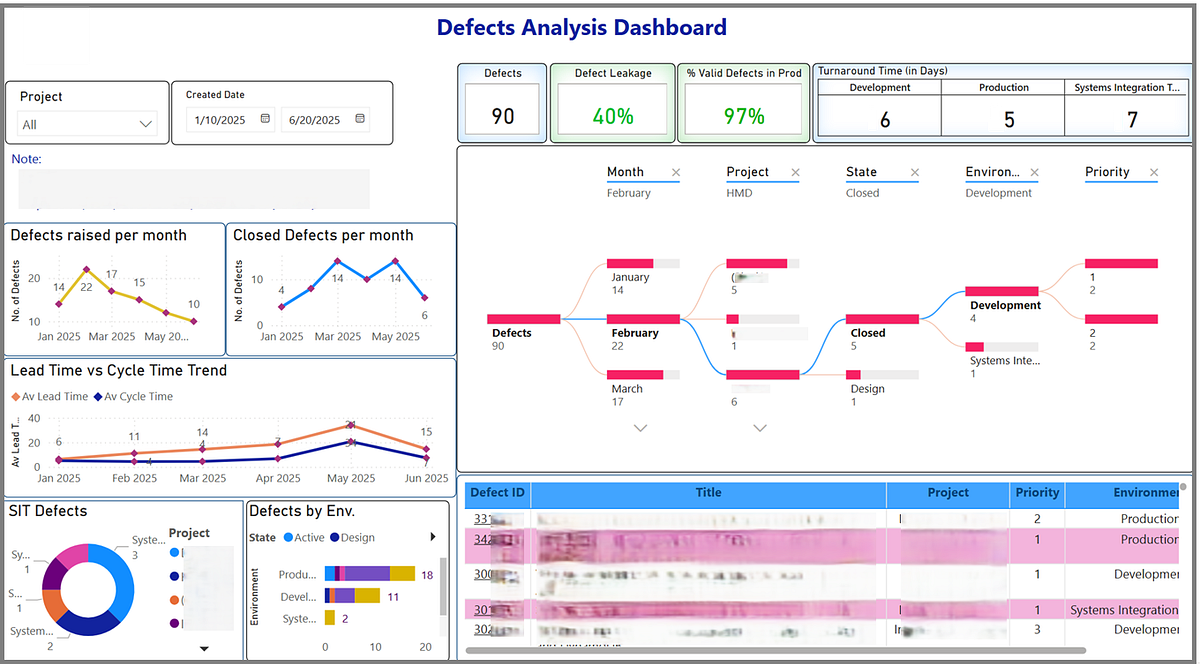 Behind the Bugs: Power BI Dashboard for Quality Insights | by Kusha ...