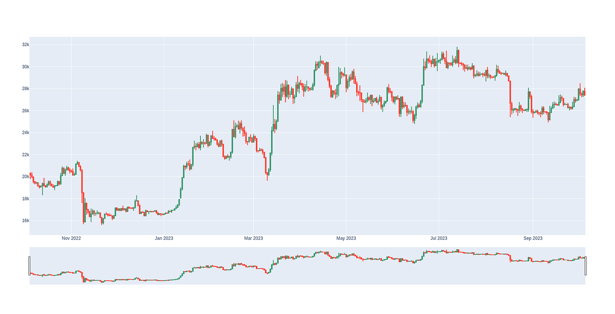Detecting Three-Line Strike Candlestick Patterns with Python and TA-Lib | by Decentral Farm | Medium