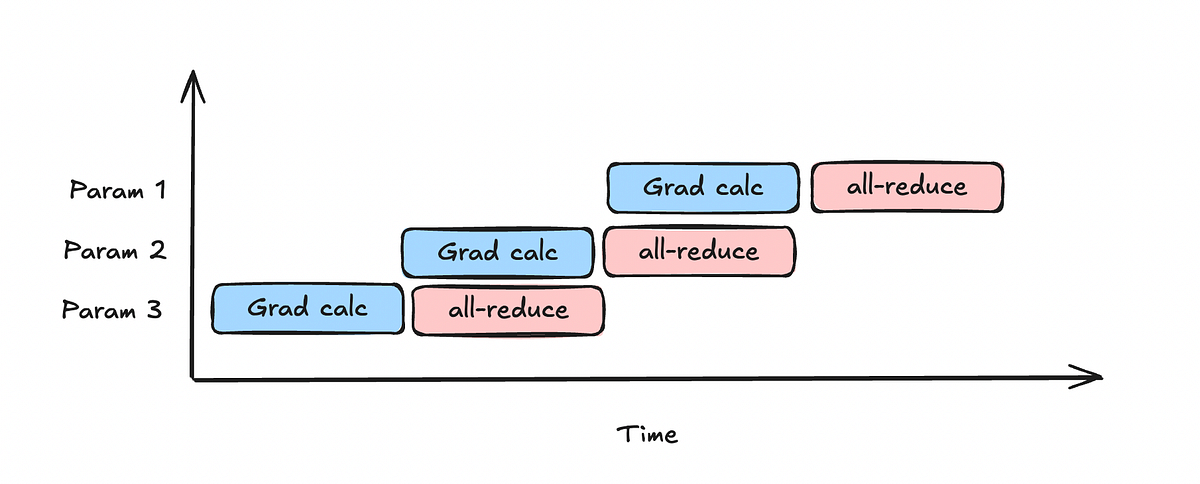 Understand PyTorch’s DDP by Implementing it | by Michael Diggin | Medium