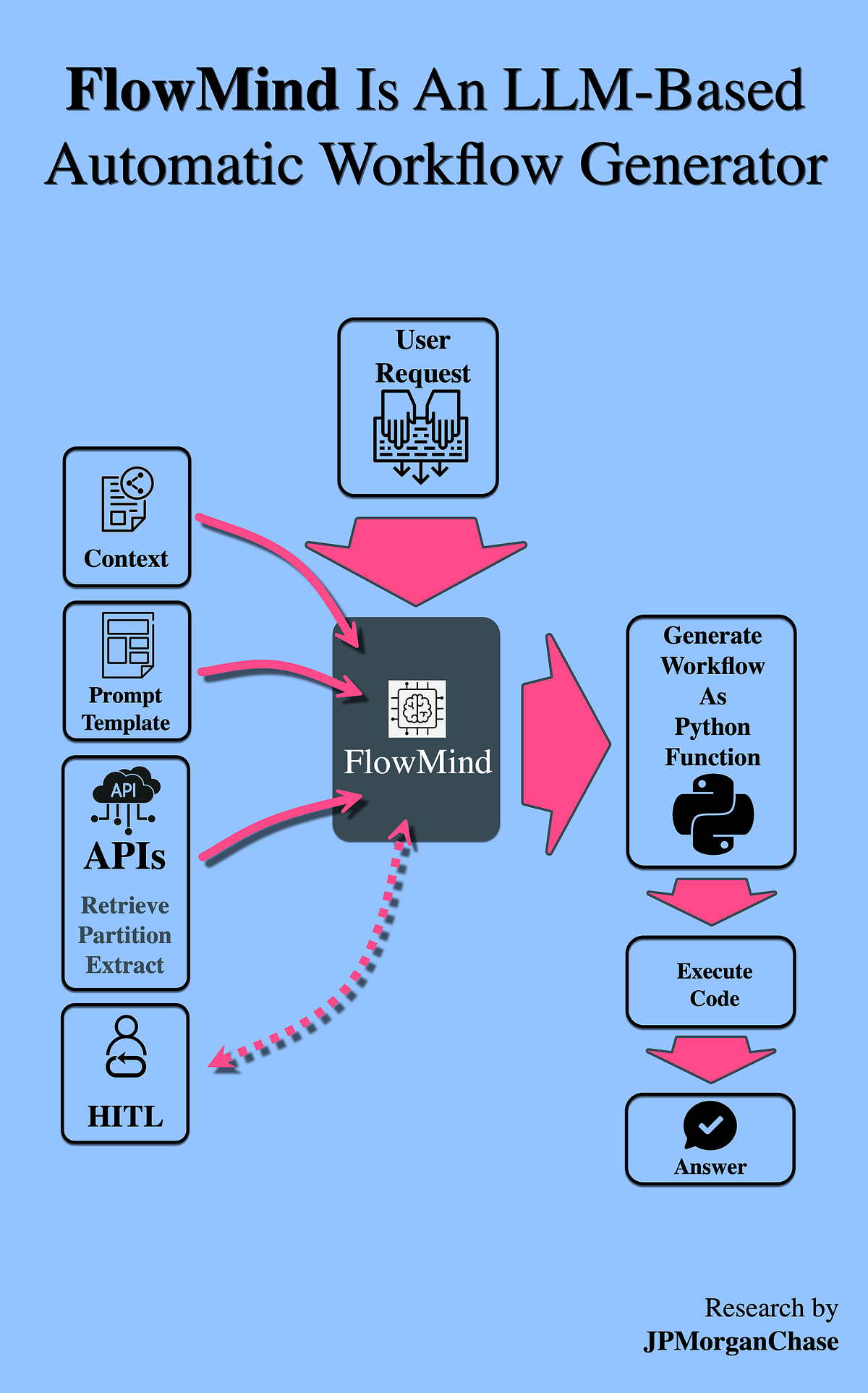 FlowMind Is An Automatic Workflow Generator | by Cobus Greyling | Medium