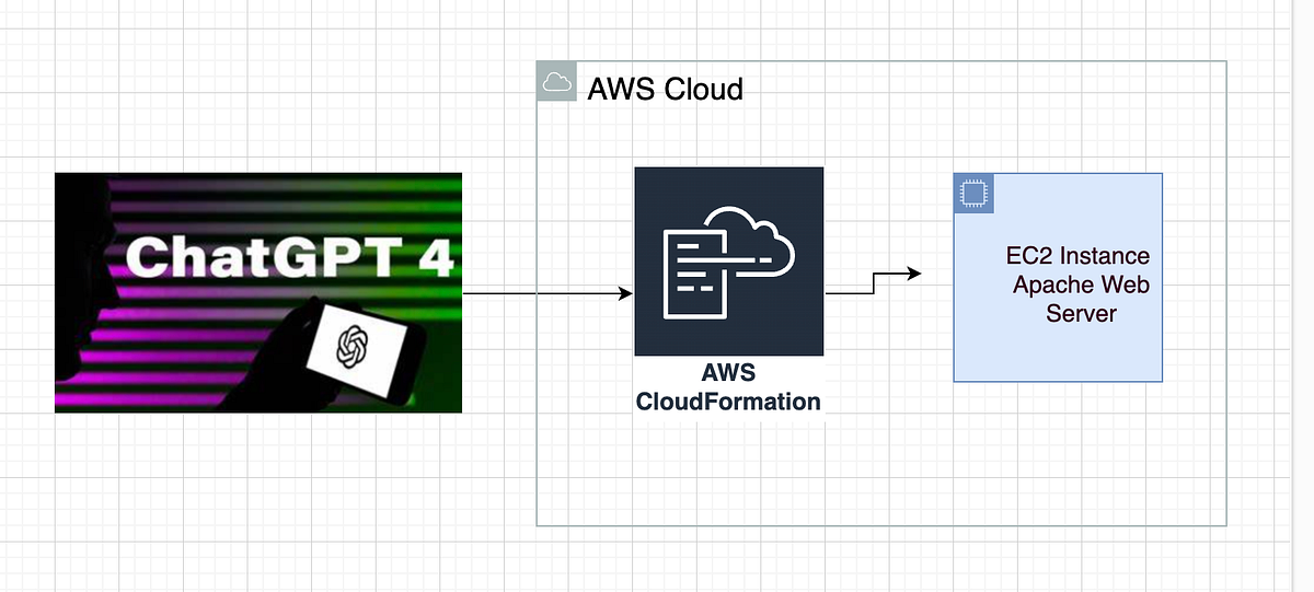 GPT-4 To Generate AWS Cloudformation With Website Enabled | by Haimo Zhang | FAUN.dev ...