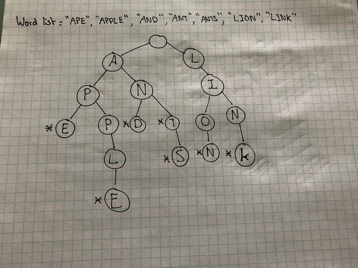 Solving Boggle Using Depth First Searches and Prefix Trees | by Ali Shalabi | Medium