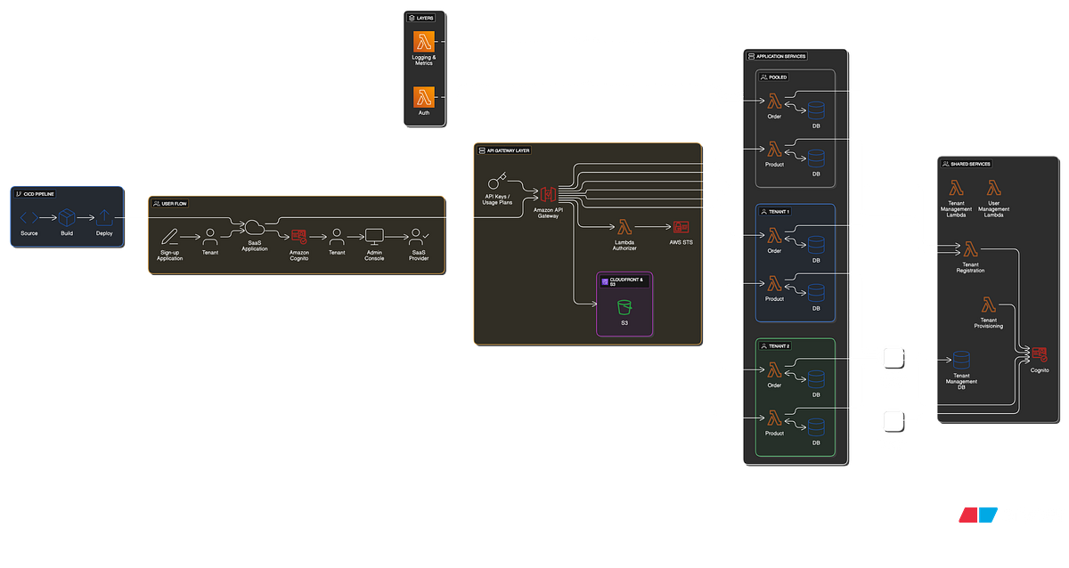 The Complete API Masterclass: From Fundamentals to AWS API Gateway | by ...