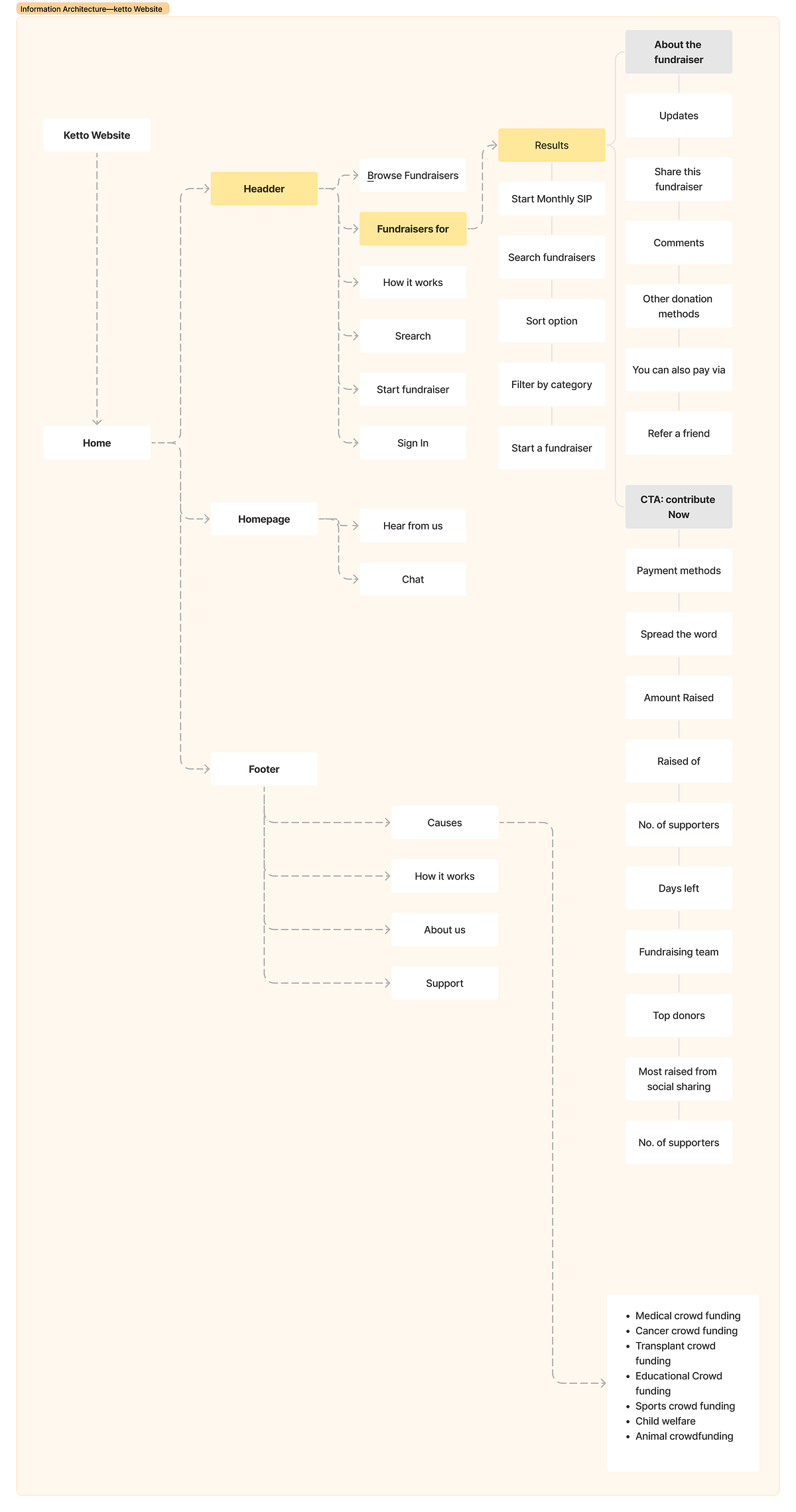 UXR Case Study: Evaluating the Ketto website and app user experience ...