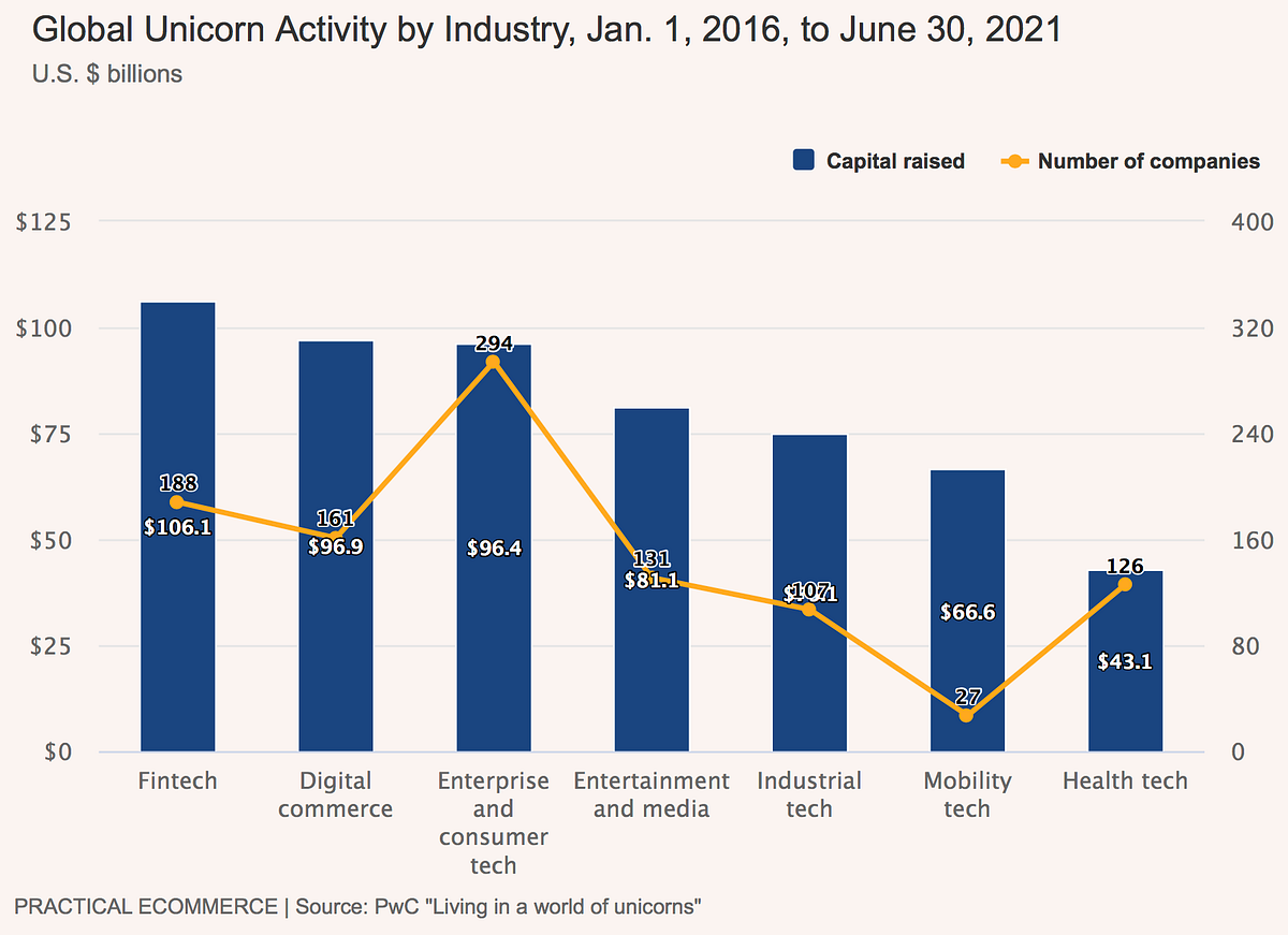 Unicorns and the Strategy of the top Unicorn Hunter | by Triple S ...