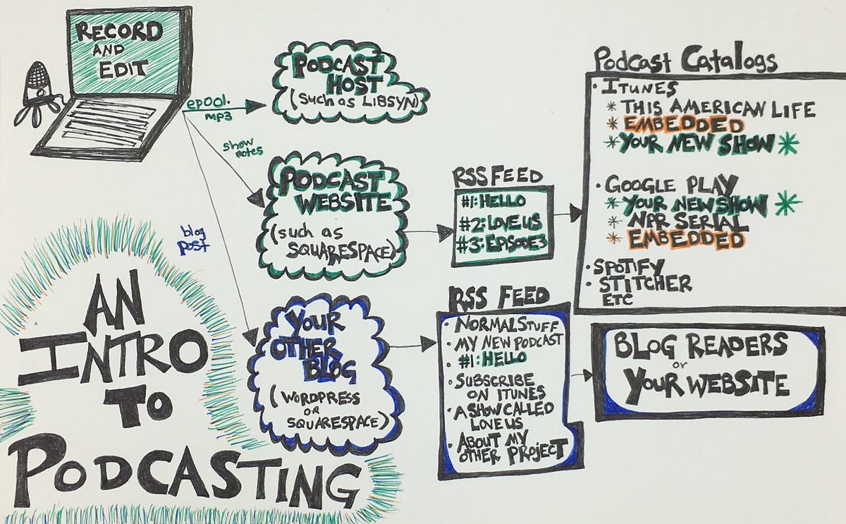 An Intro to Podcasting. After 250 episodes of podcasting, you… | by ...