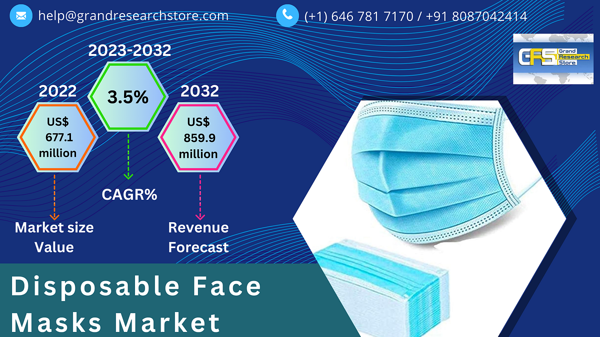 Disposable Face Masks Market, Global Outlook and Forecast 2023–2032 ...