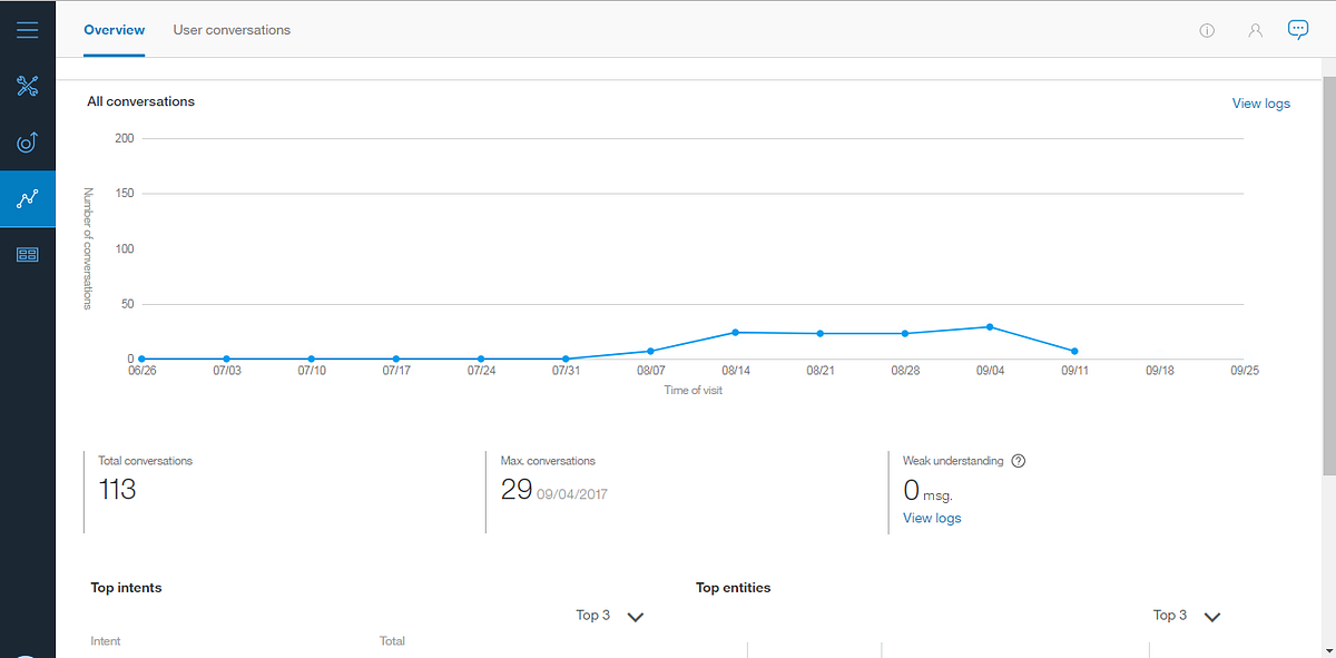 Improve Your Chatbot Using Watson Assistant Chat Logs | by Josh Zheng ...