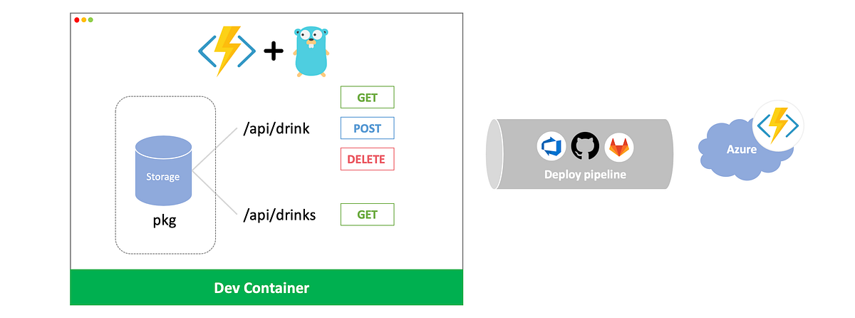 Multiple Azure functions in Golang | by Tomomi Sako | Medium