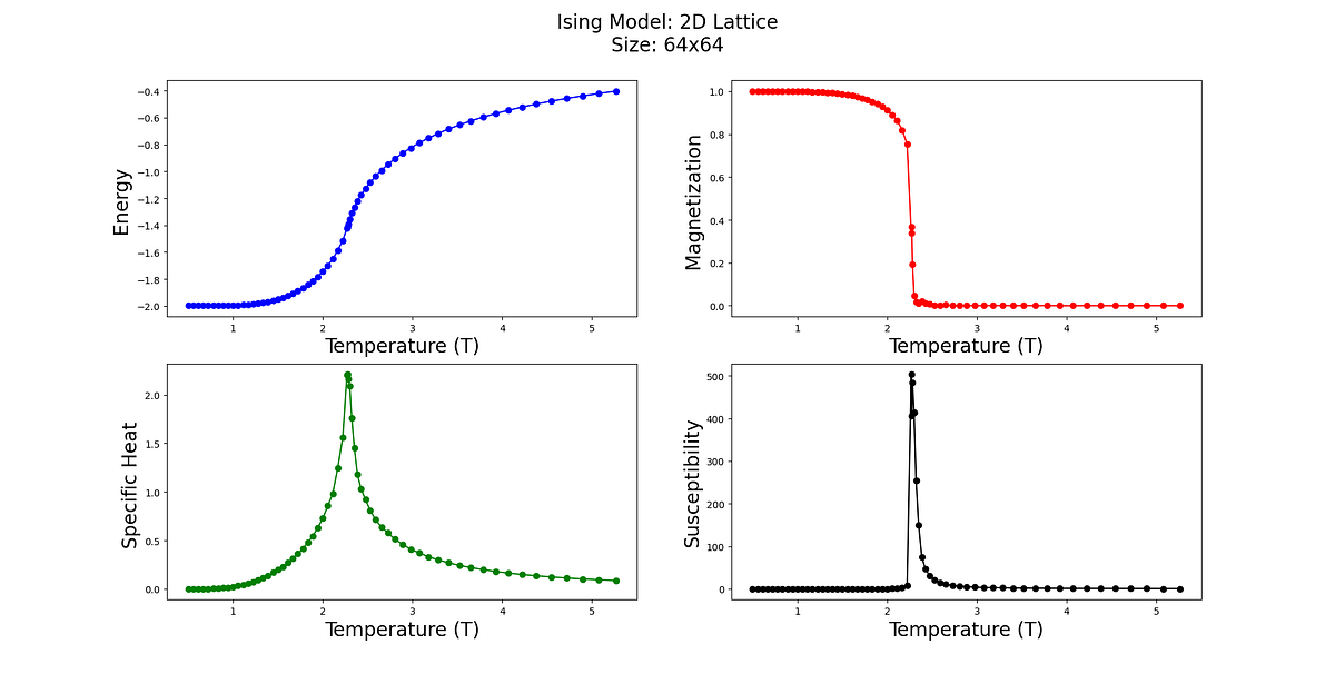 Optimizing the Ising model in Python | by Amirhossein Rezaei | Medium