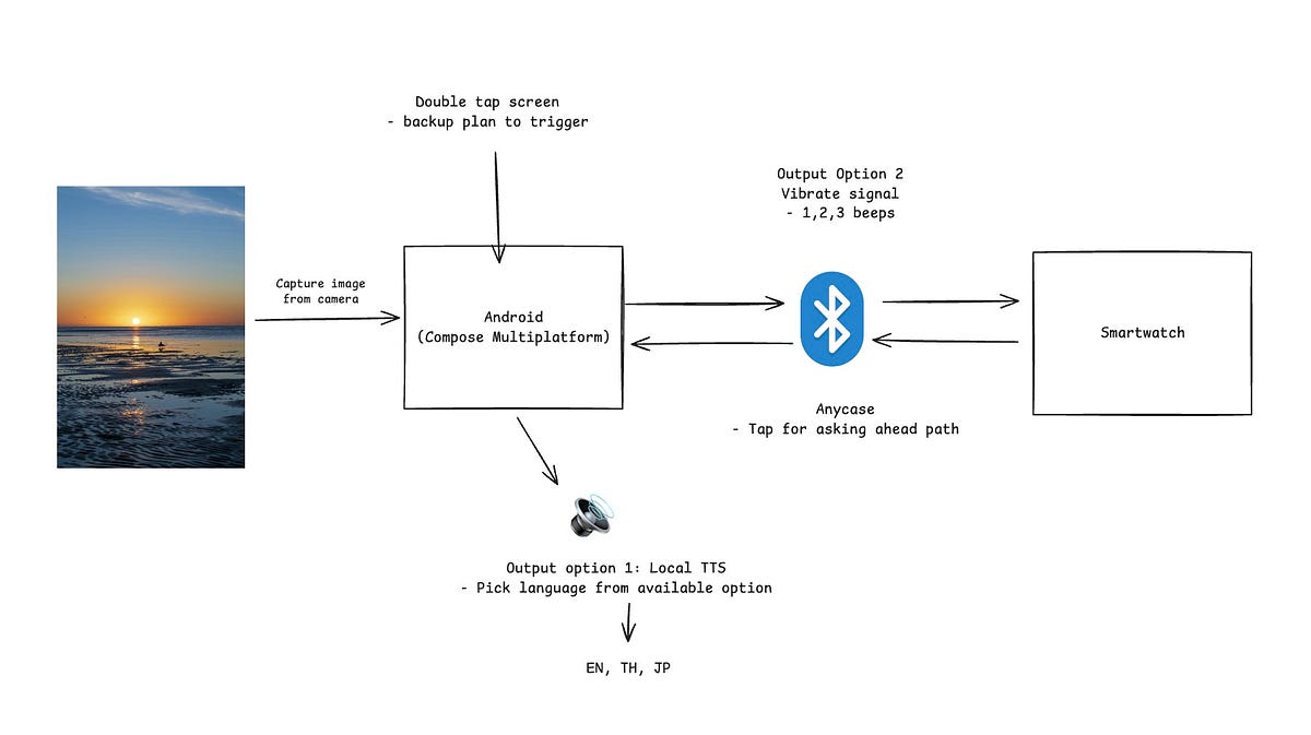 Blind-Friendly-v2: AI-Powered Navigation with Gemma 3n (early preview) [Side project] | by ...