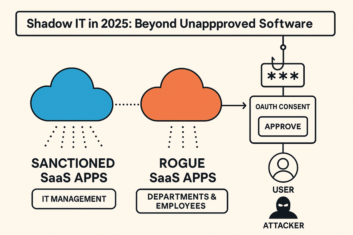 The Rise of Rogue SaaS Apps: What Shadow IT Looks Like in 2025 | by ...