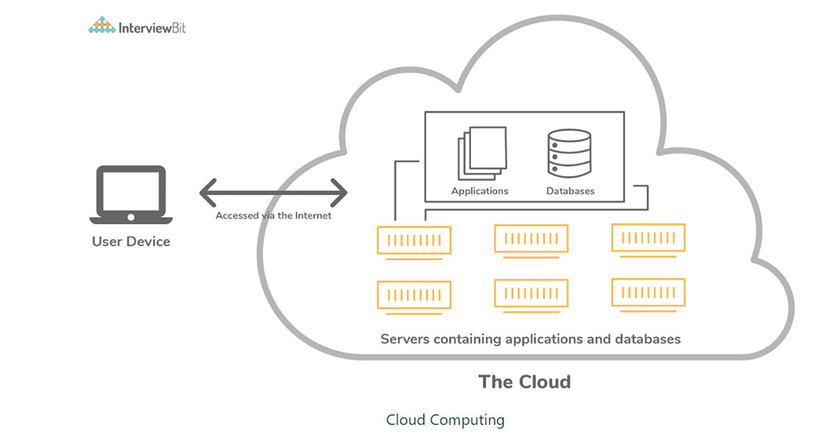 Public Cloud [Part — 2 ]. What do you understand about cloud… | by ...