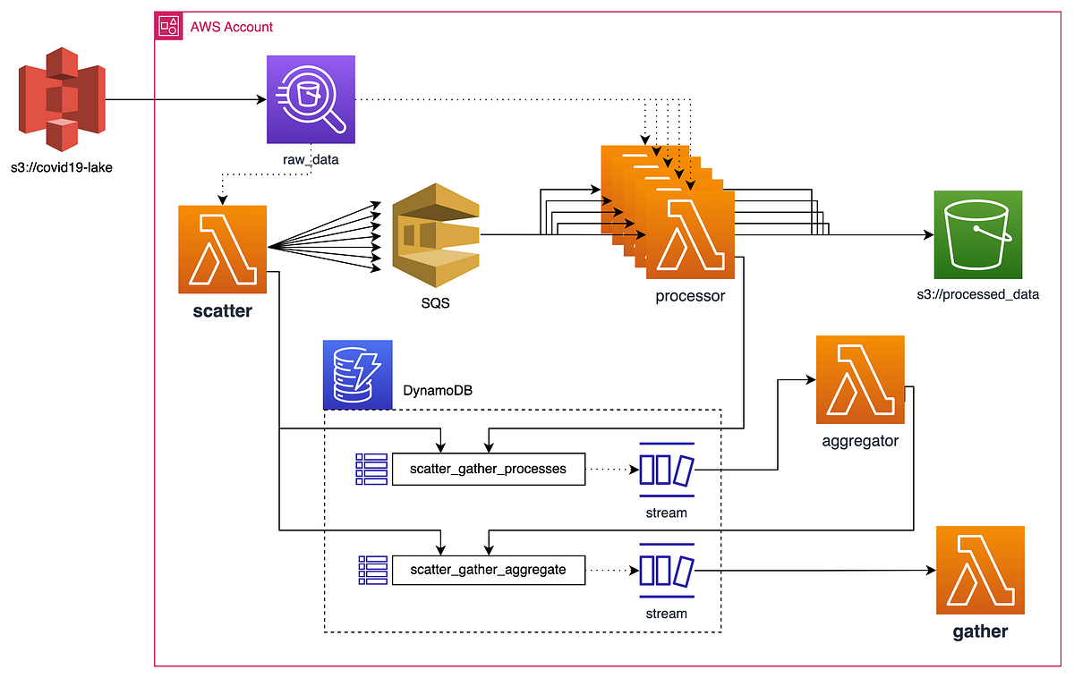 Scalable Data Processing with AWS Serverless Scatter-Gather Pattern Implementation | by José ...