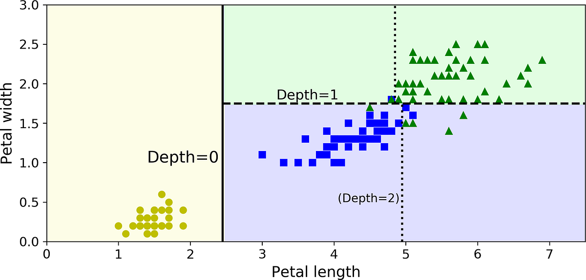 Decision Trees in Machine Learning: A mathematical guide — Part 2 | by ...
