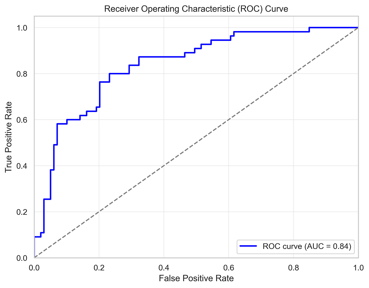 From Data to Diagnosis: How Our Team Built a Machine Learning Model for ...